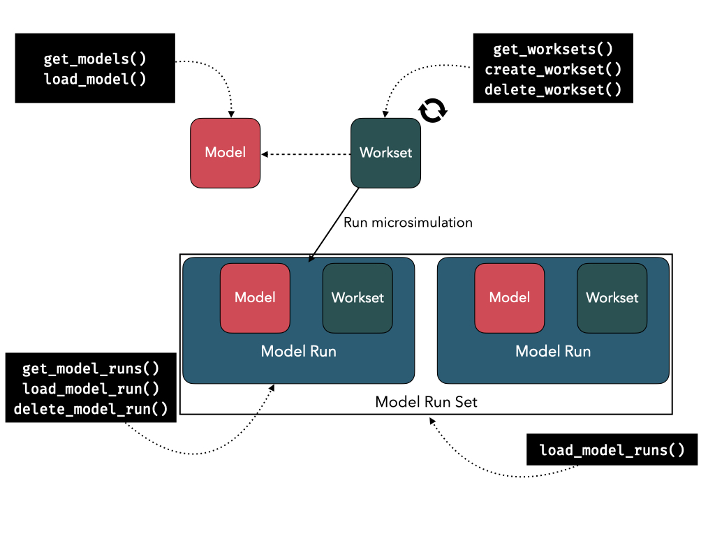 Hands-on with R and OpenM++ for Microsimulation